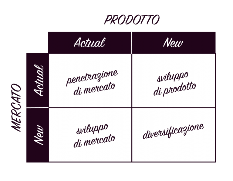 La Matrice di Ansoff – Alle origini del marketing strategico